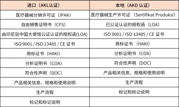 印尼AKD/AKL认证如何申请（医疗器械） - AsiaECS