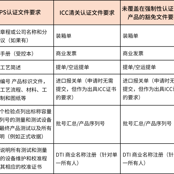 菲律宾ICC&PS认证如何申请（3C） - AsiaECS