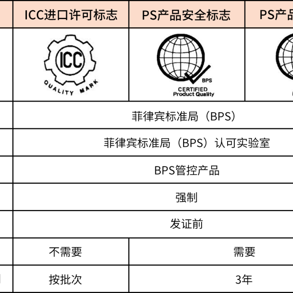 菲律宾ICC&PS认证如何申请（3C） - AsiaECS