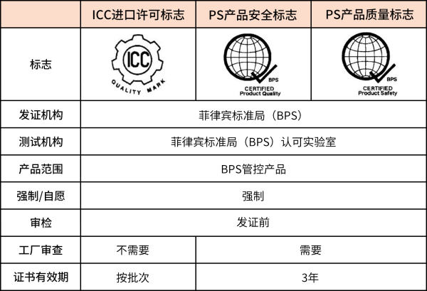 菲律宾ICC&PS认证如何申请（3C） - AsiaECS