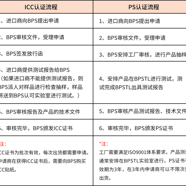 菲律宾ICC&PS认证如何申请（3C） - AsiaECS